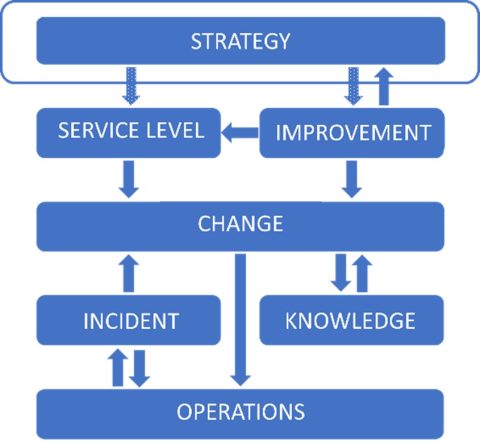ITIL 4 en ISM | ISM Portal
